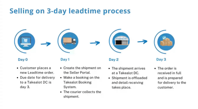 Switching to 3-day leadtime fulfillment | Shopdeploy